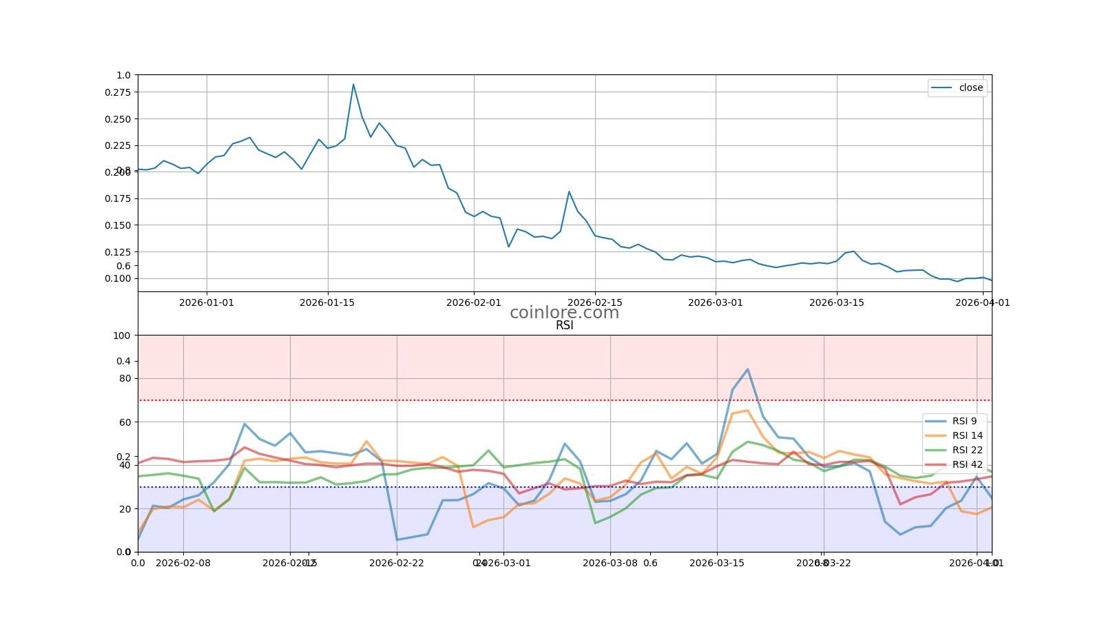 Magic Eden RSI indicator