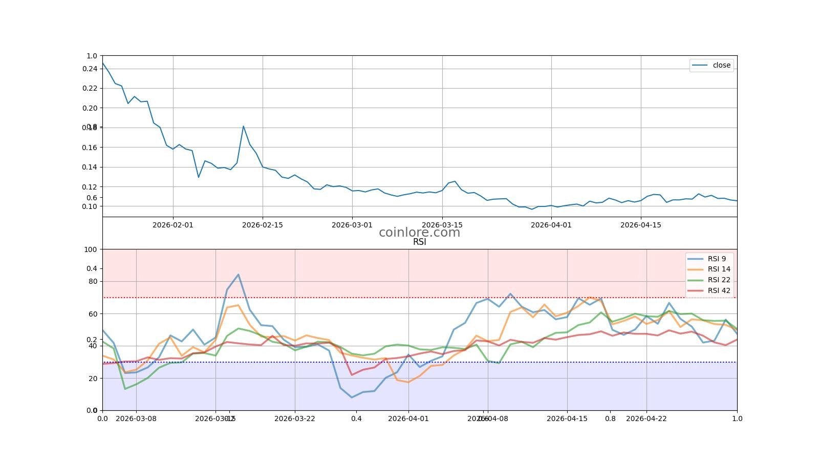 Magic Eden RSI indicator