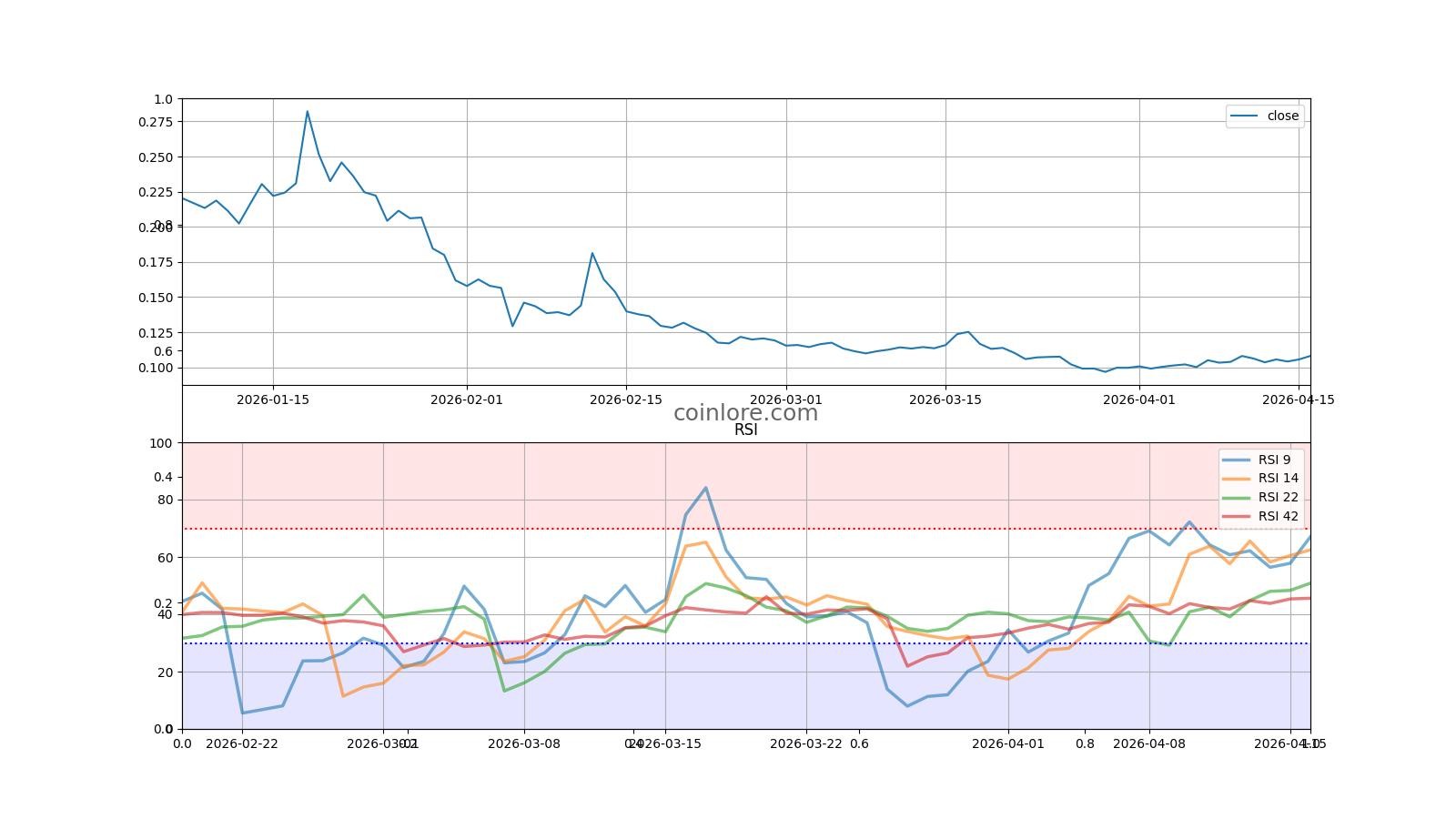 Magic Eden RSI indicator