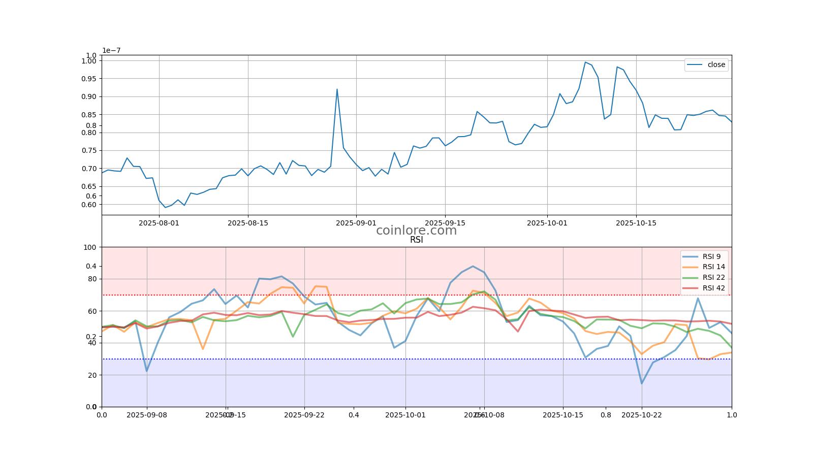 MAGIKAL.ai RSI indicator