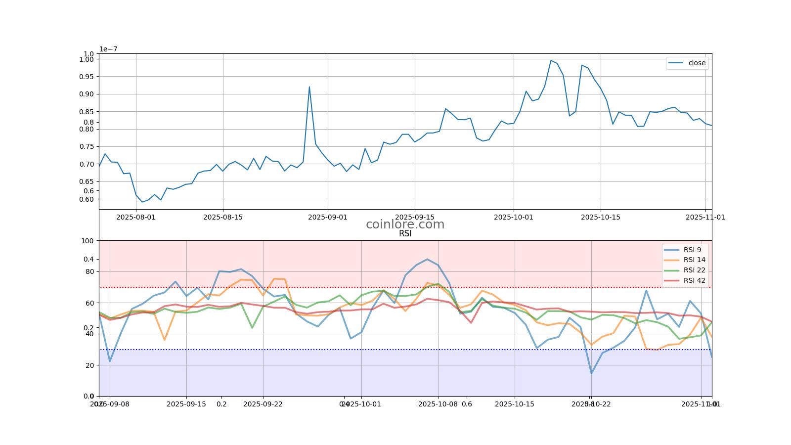 MAGIKAL.ai RSI indicator