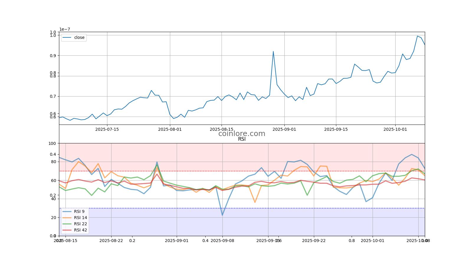 MAGIKAL.ai RSI indicator
