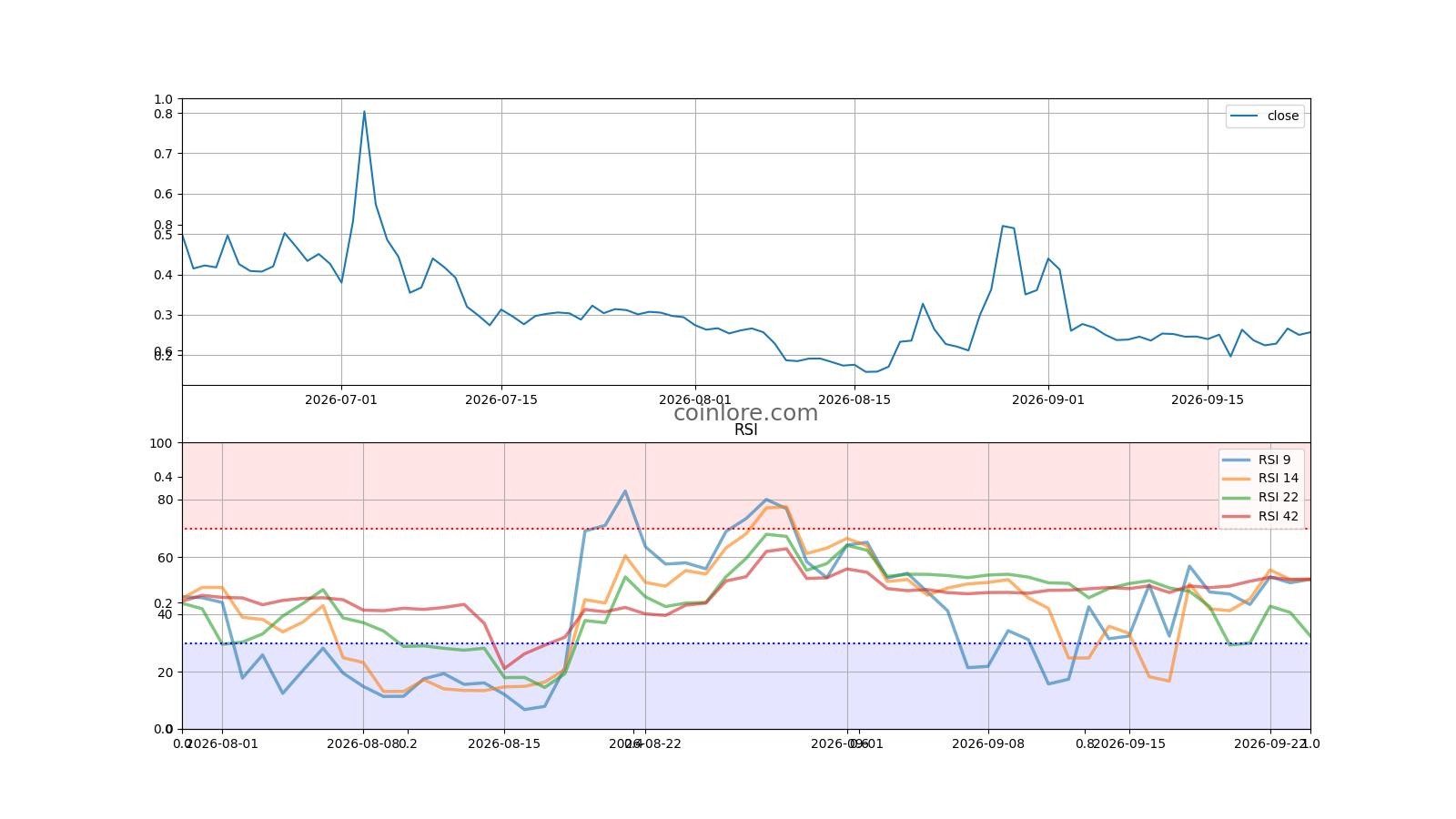 Magma Finance RSI indicator