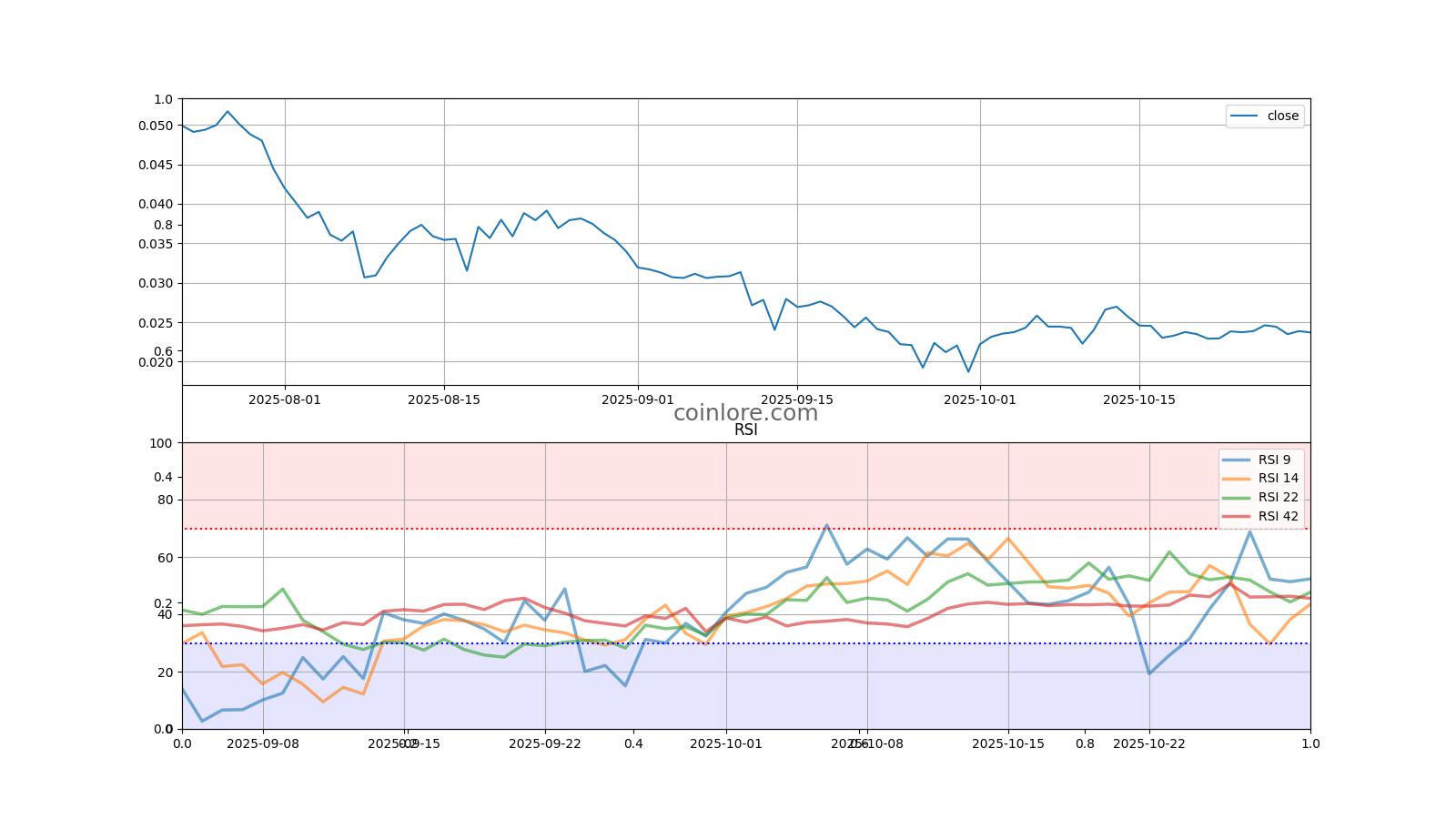 Magpie RSI indicator