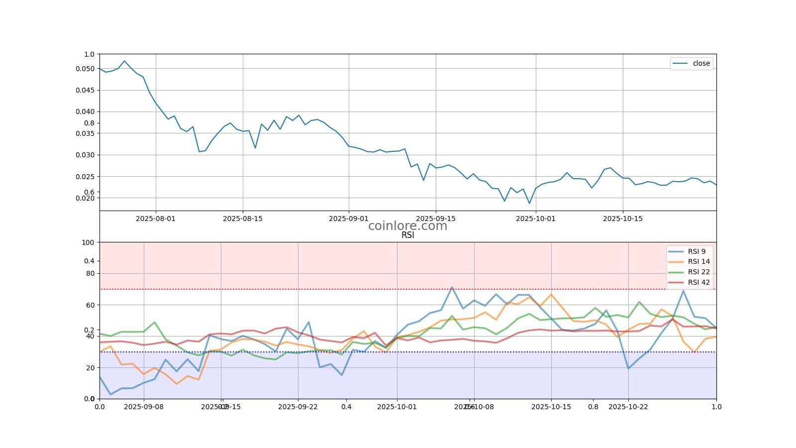 Magpie RSI indicator