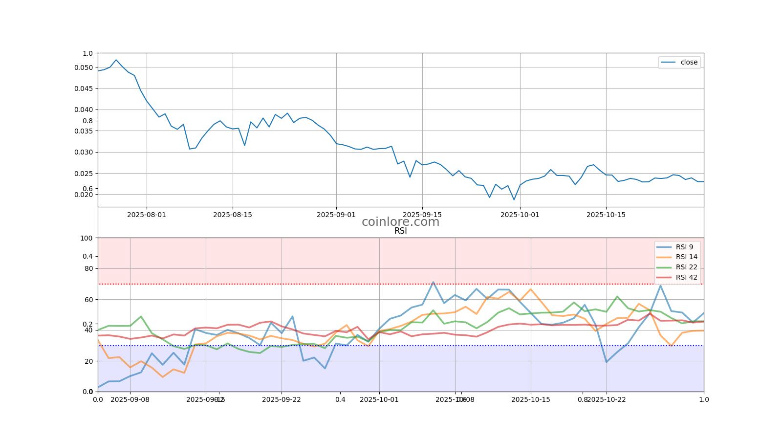 Magpie RSI indicator