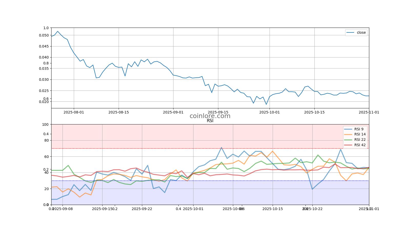Magpie RSI indicator