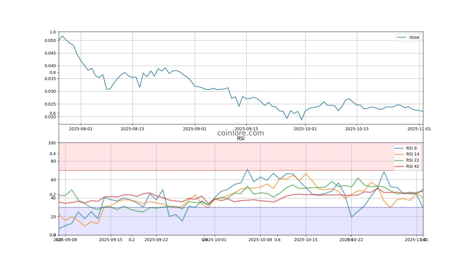 Magpie RSI indicator