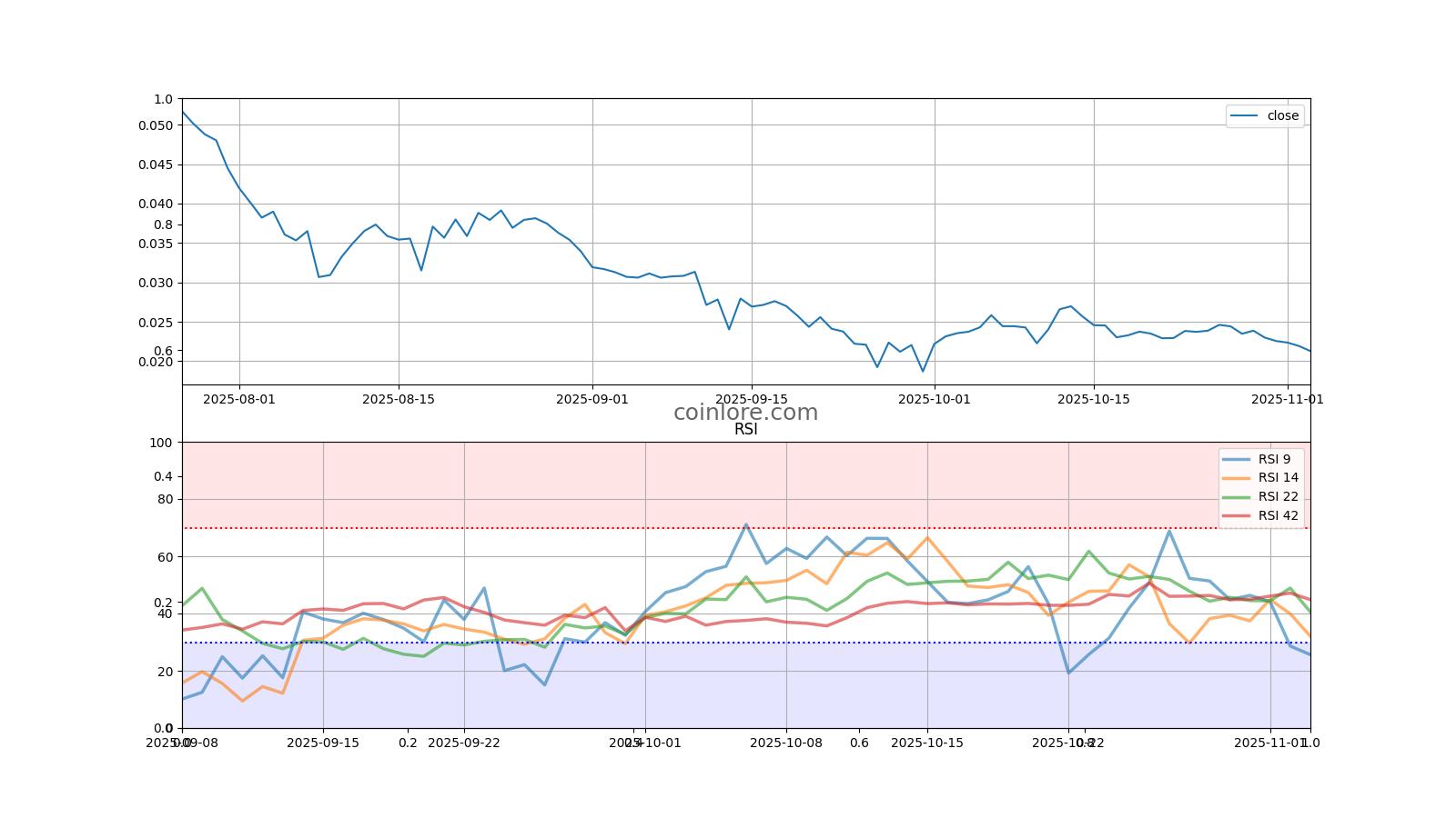 Magpie RSI indicator