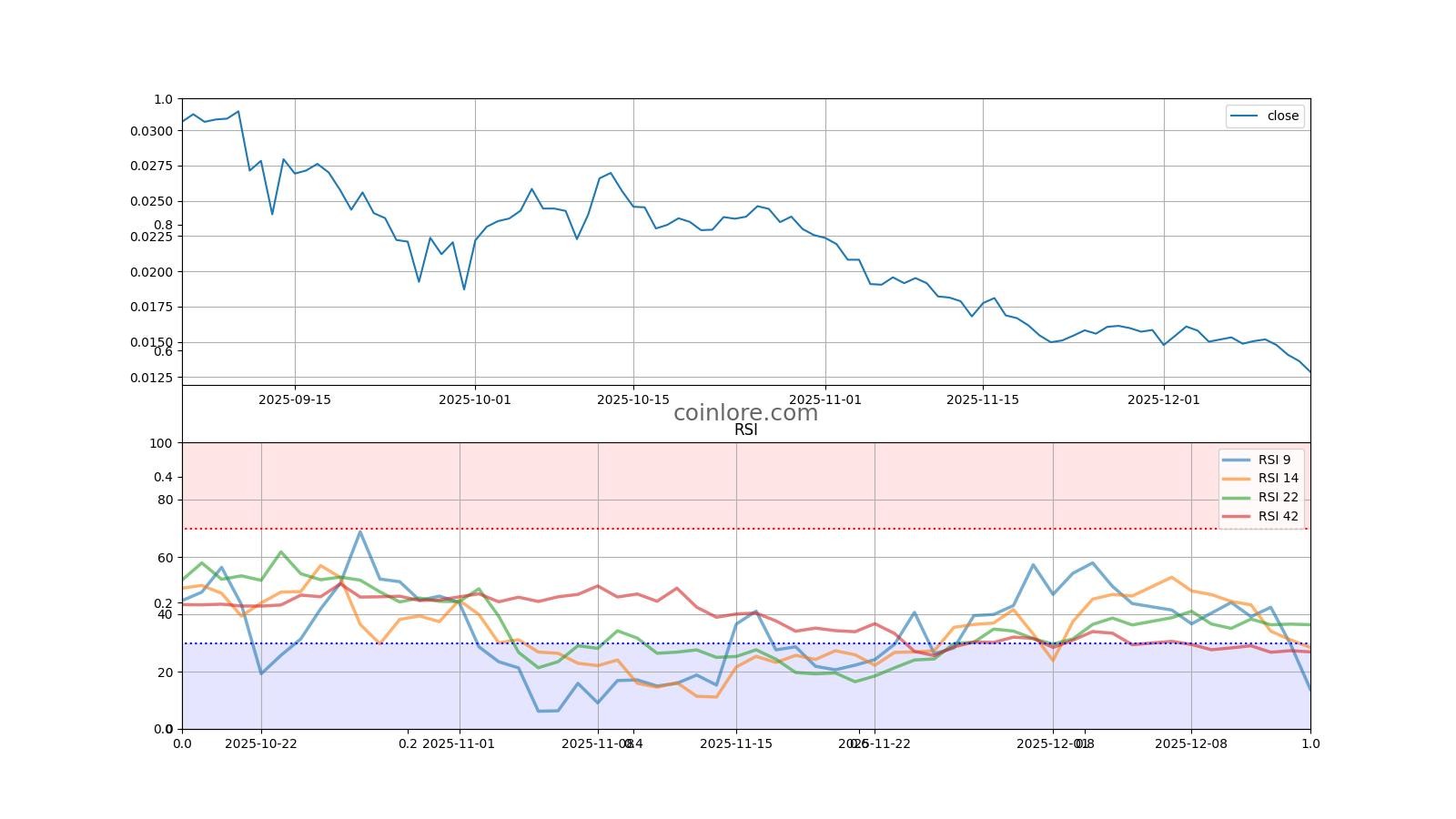 Magpie RSI indicator