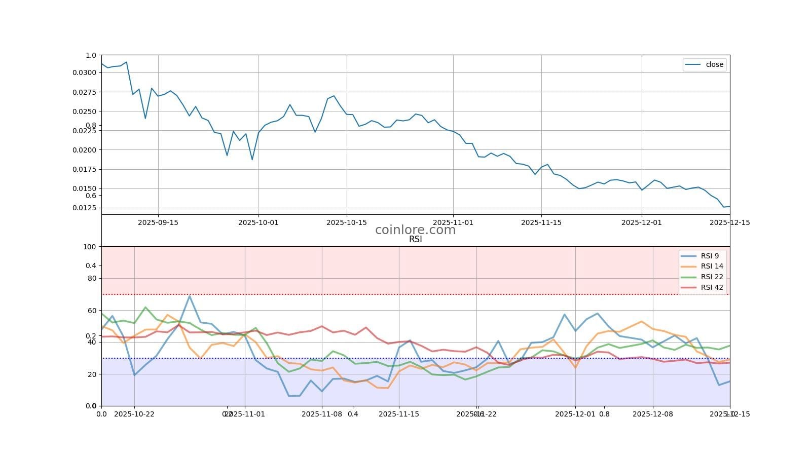 Magpie RSI indicator