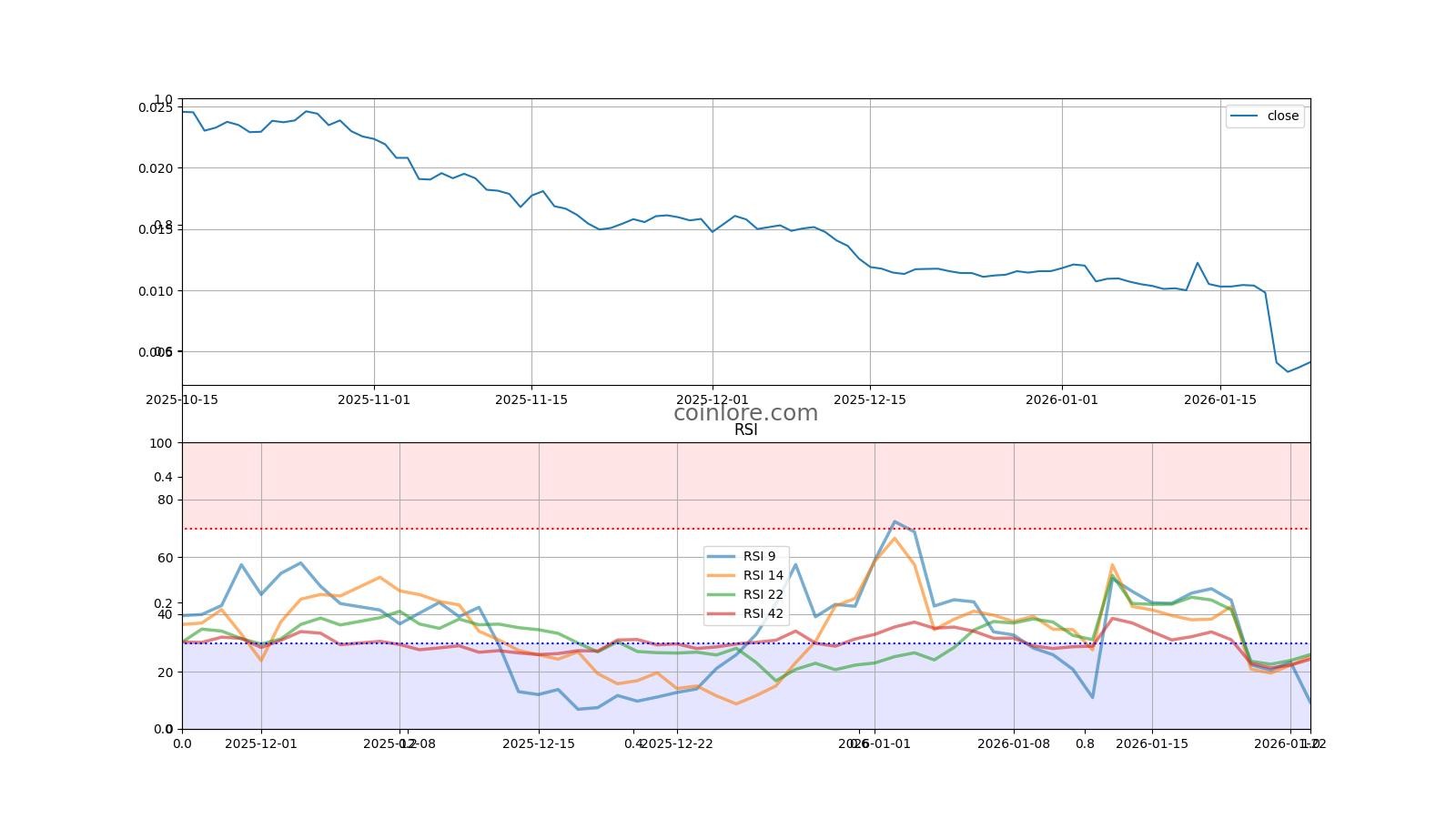 Magpie RSI indicator