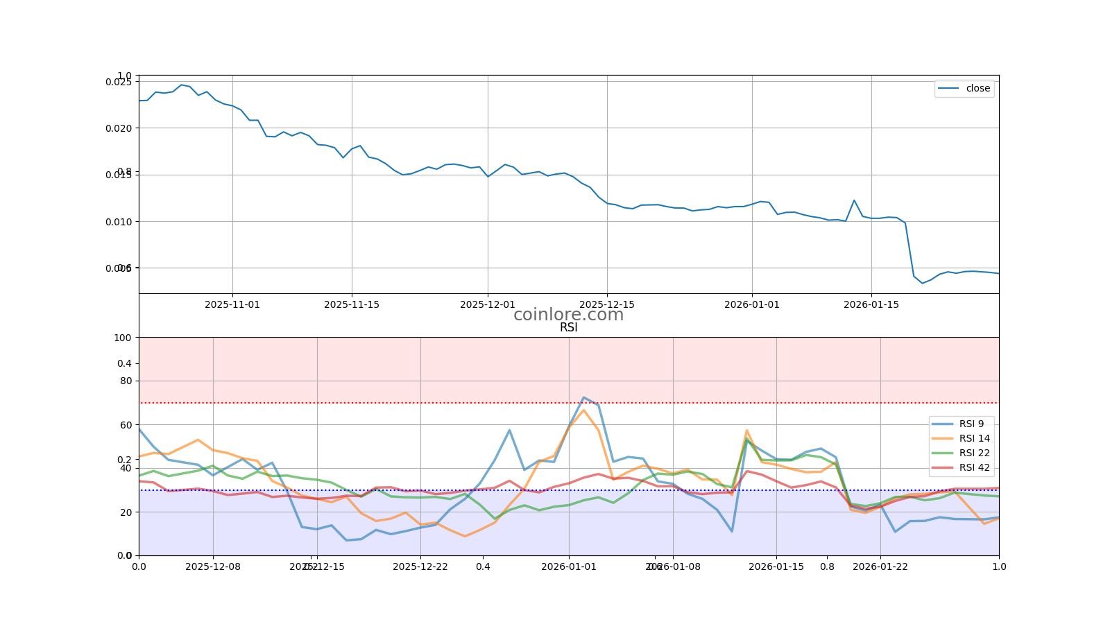 Magpie RSI indicator
