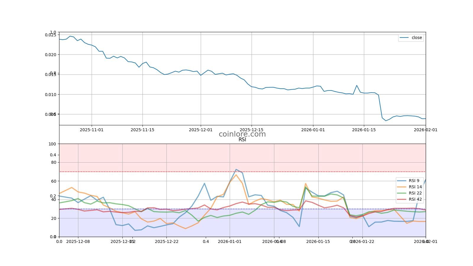 Magpie RSI indicator