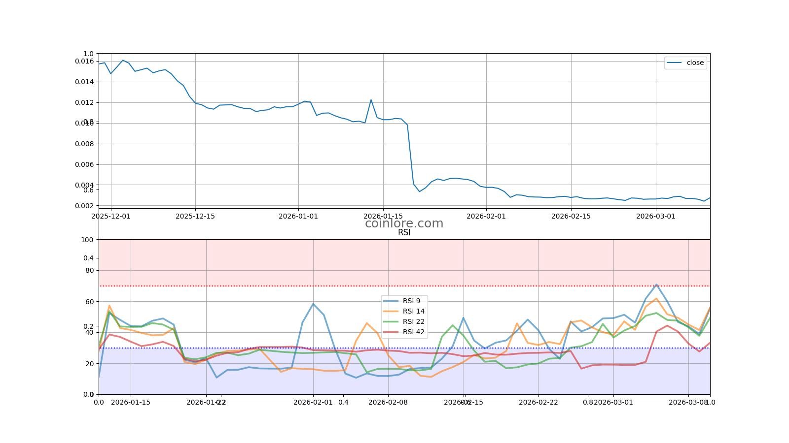 Magpie RSI indicator