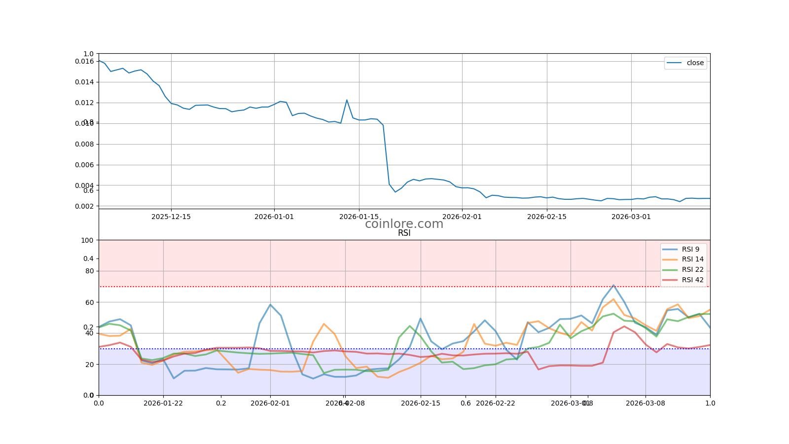 Magpie RSI indicator