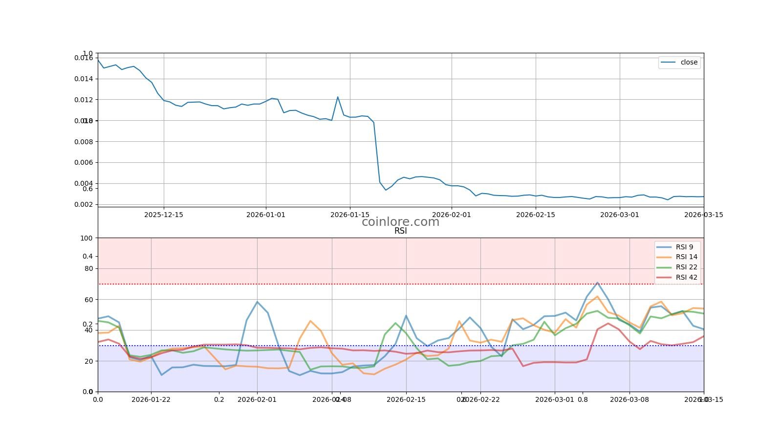 Magpie RSI indicator