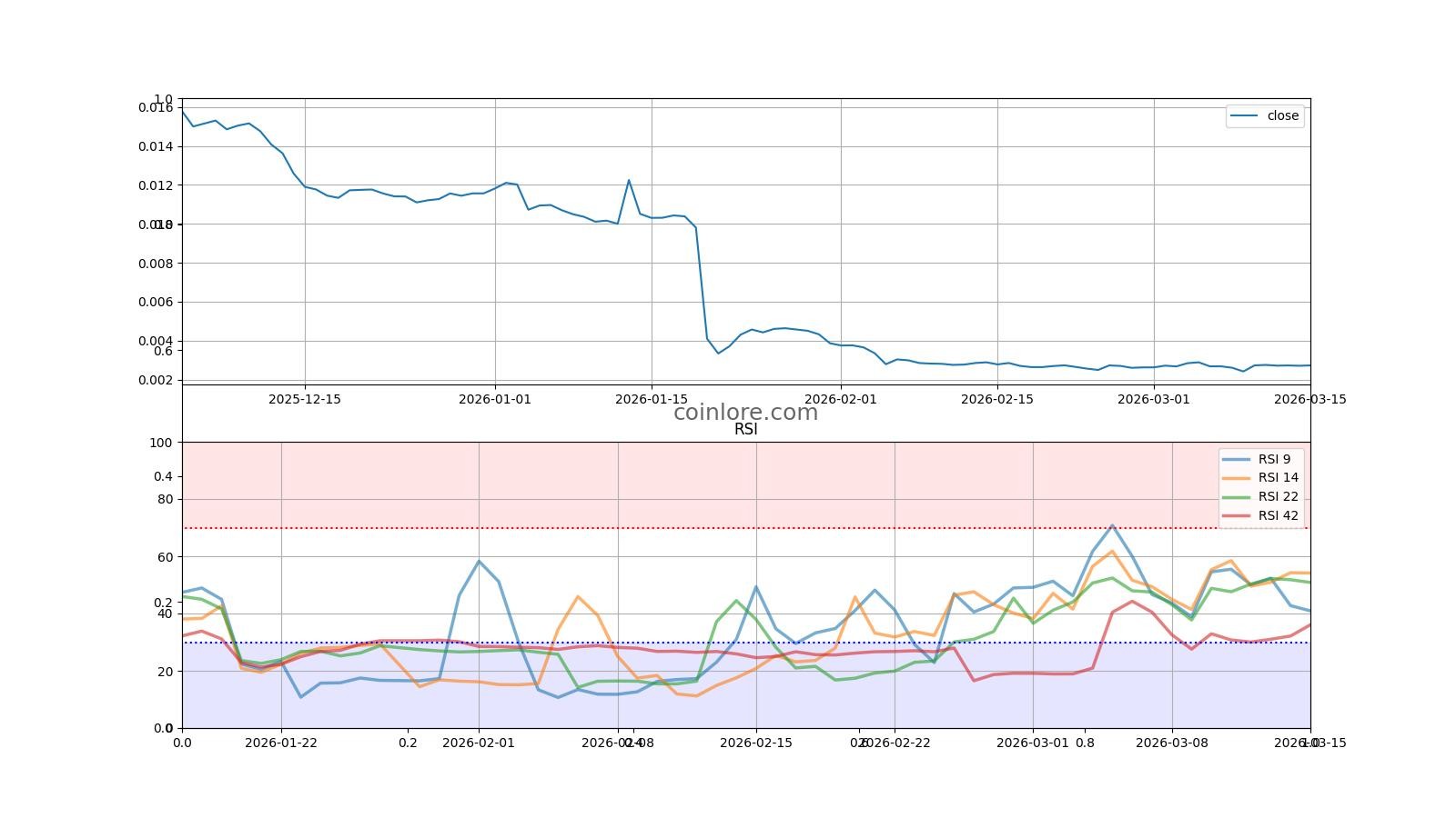 Magpie RSI indicator