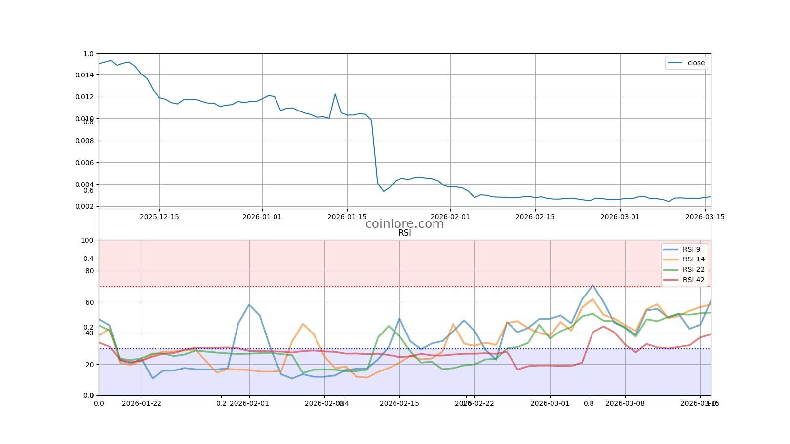 Magpie RSI indicator