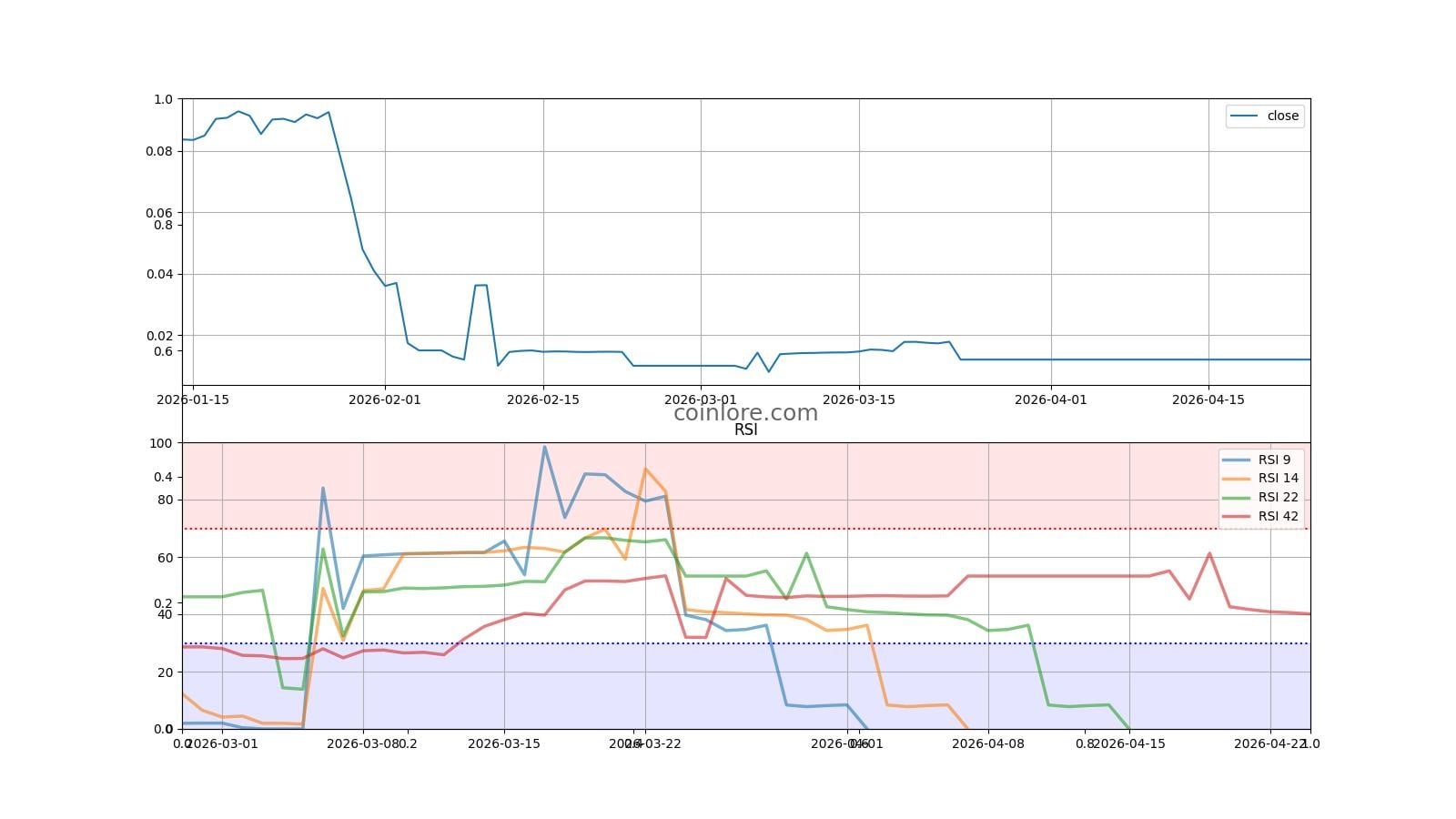 MahaDAO RSI indicator