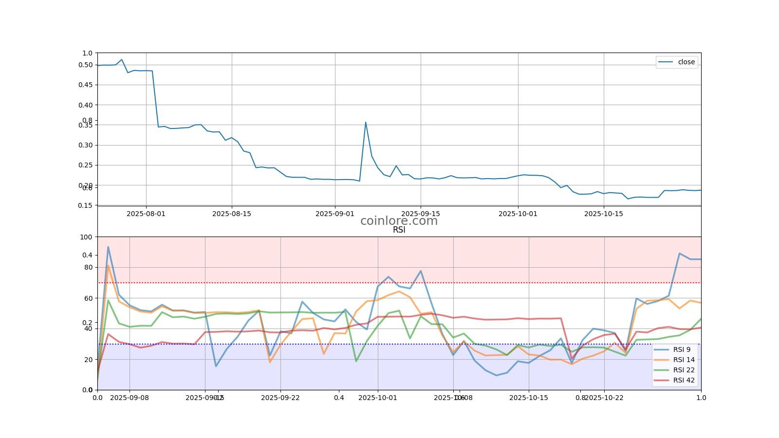 MahaDAO RSI indicator