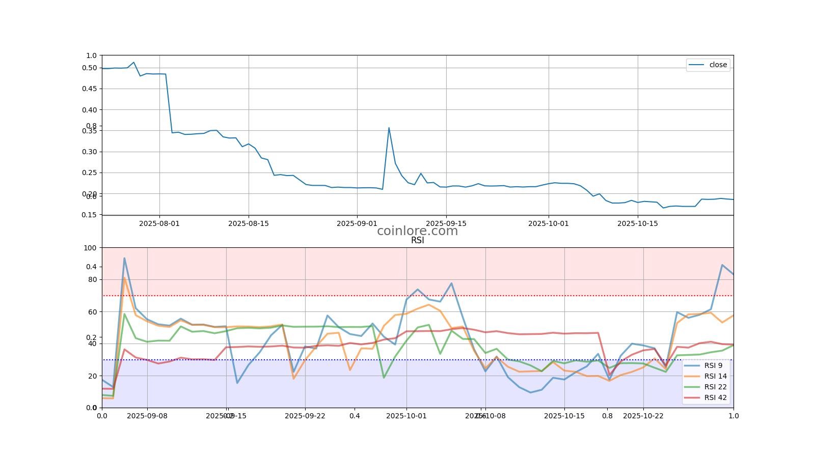 MahaDAO RSI indicator