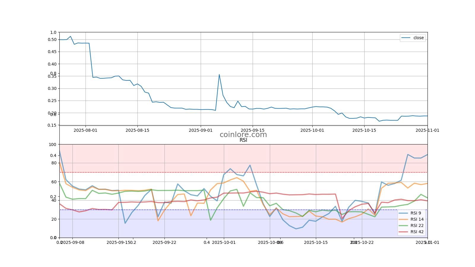 MahaDAO RSI indicator