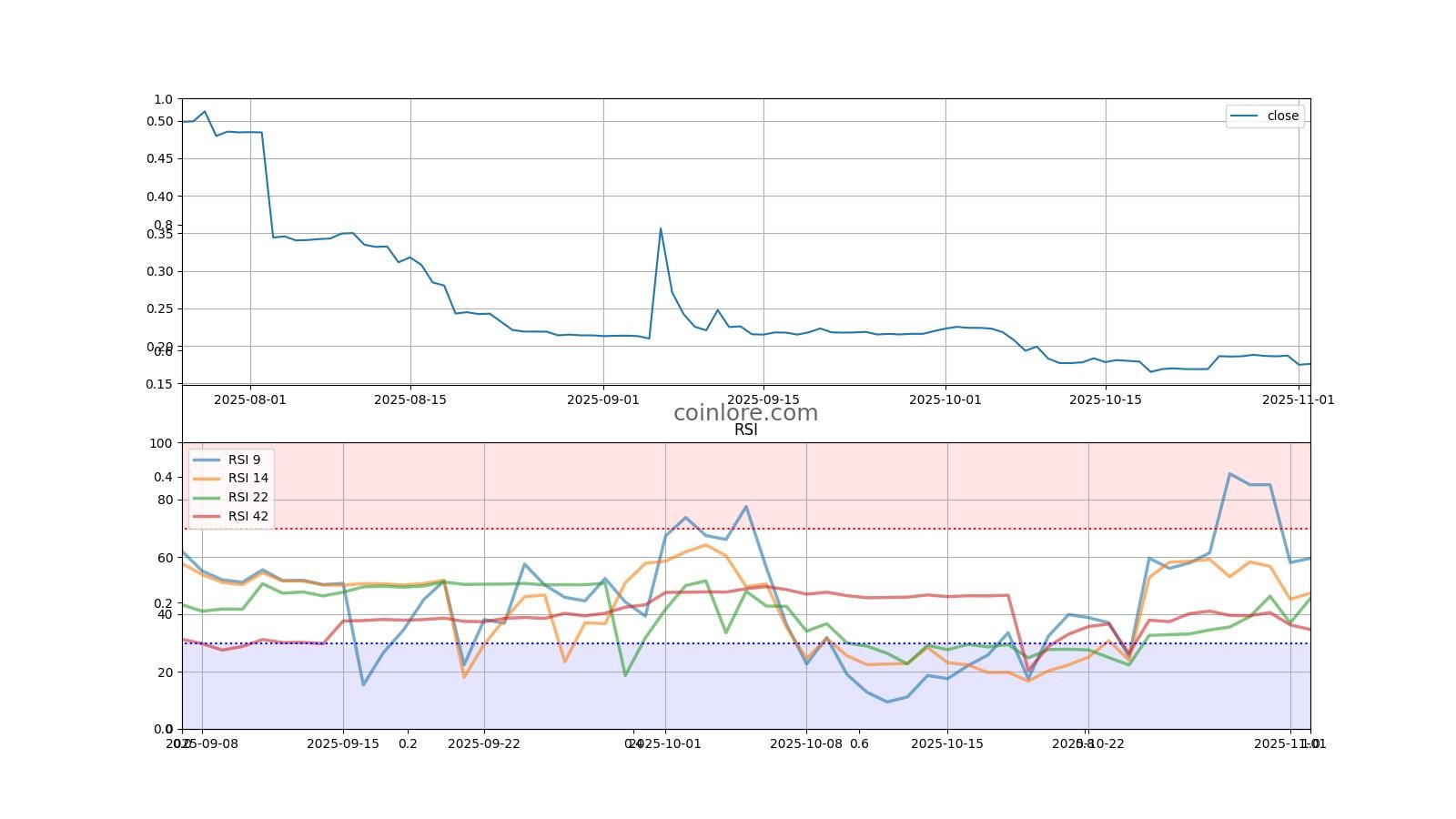 MahaDAO RSI indicator