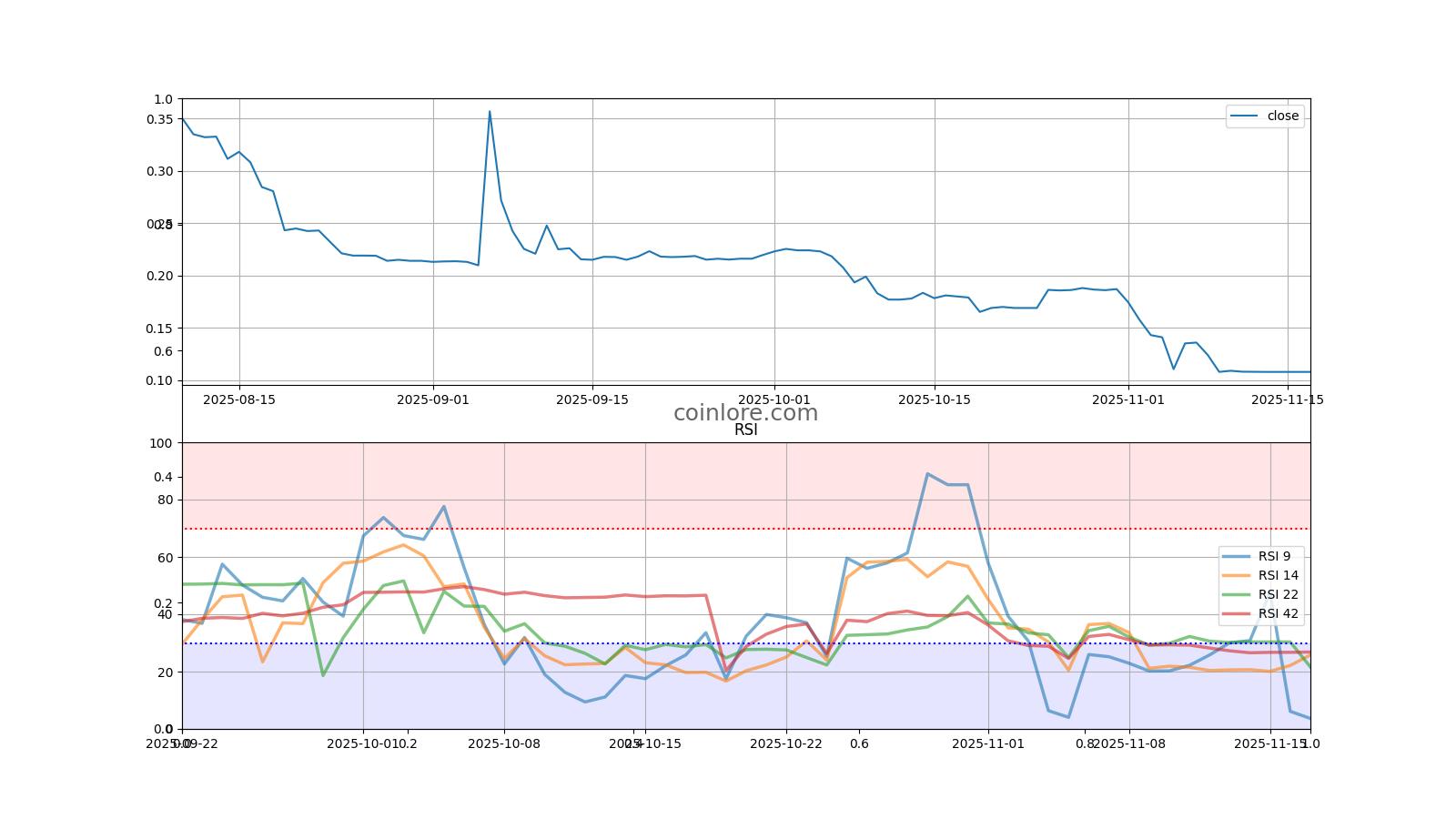 MahaDAO RSI indicator