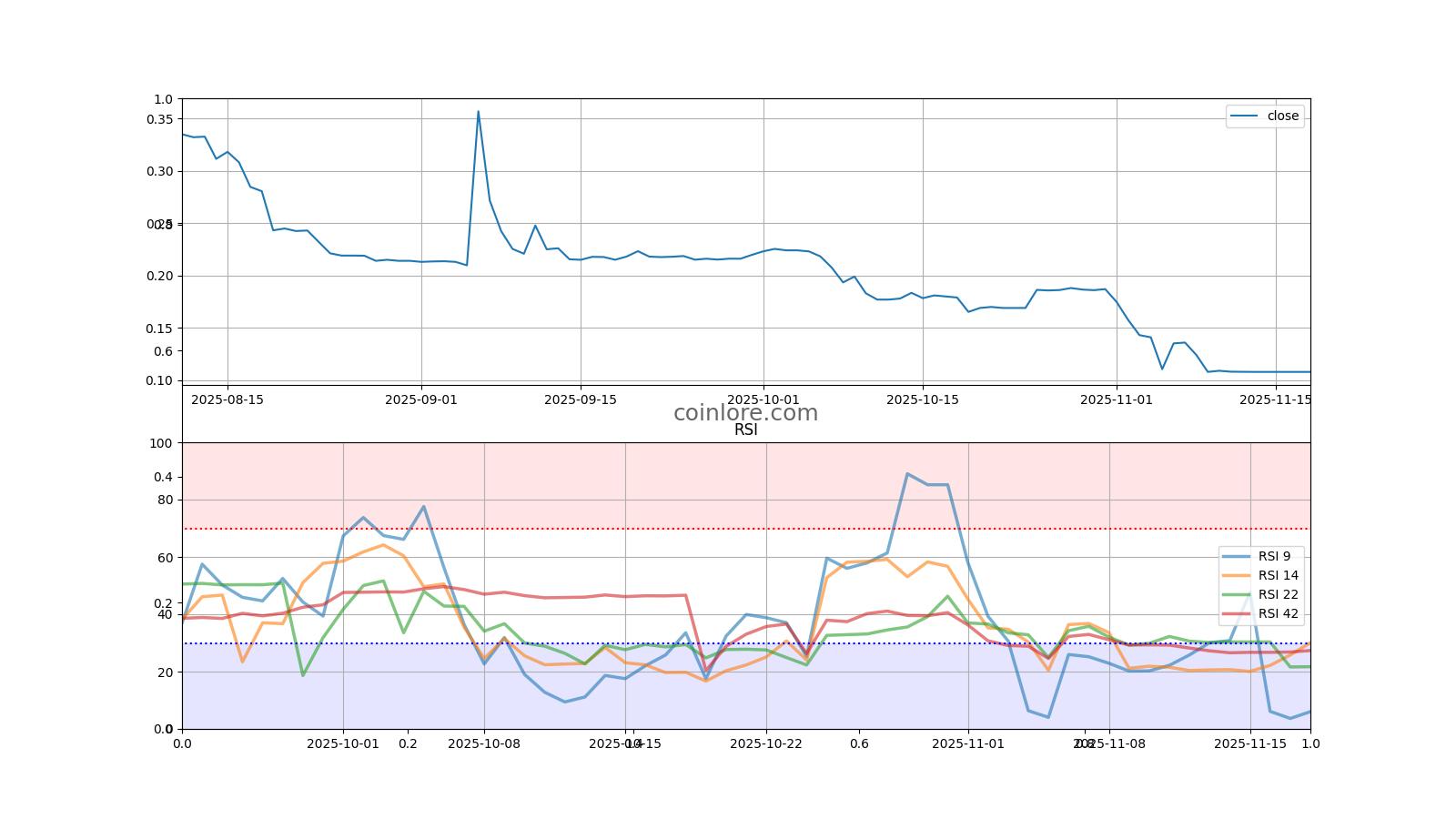 MahaDAO RSI indicator
