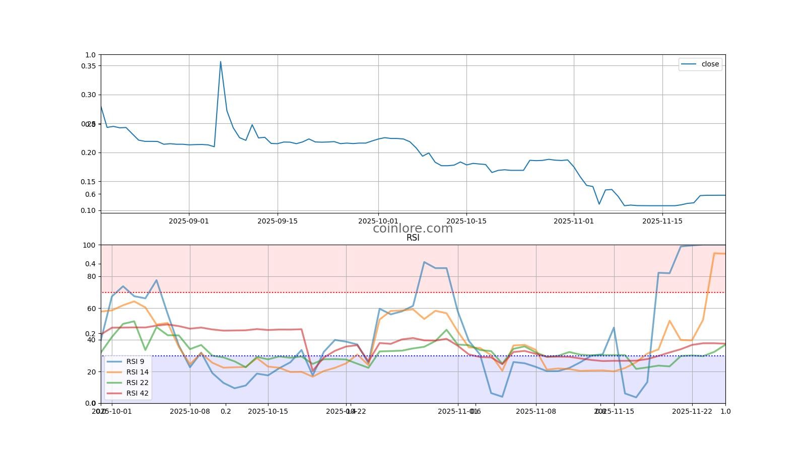 MahaDAO RSI indicator