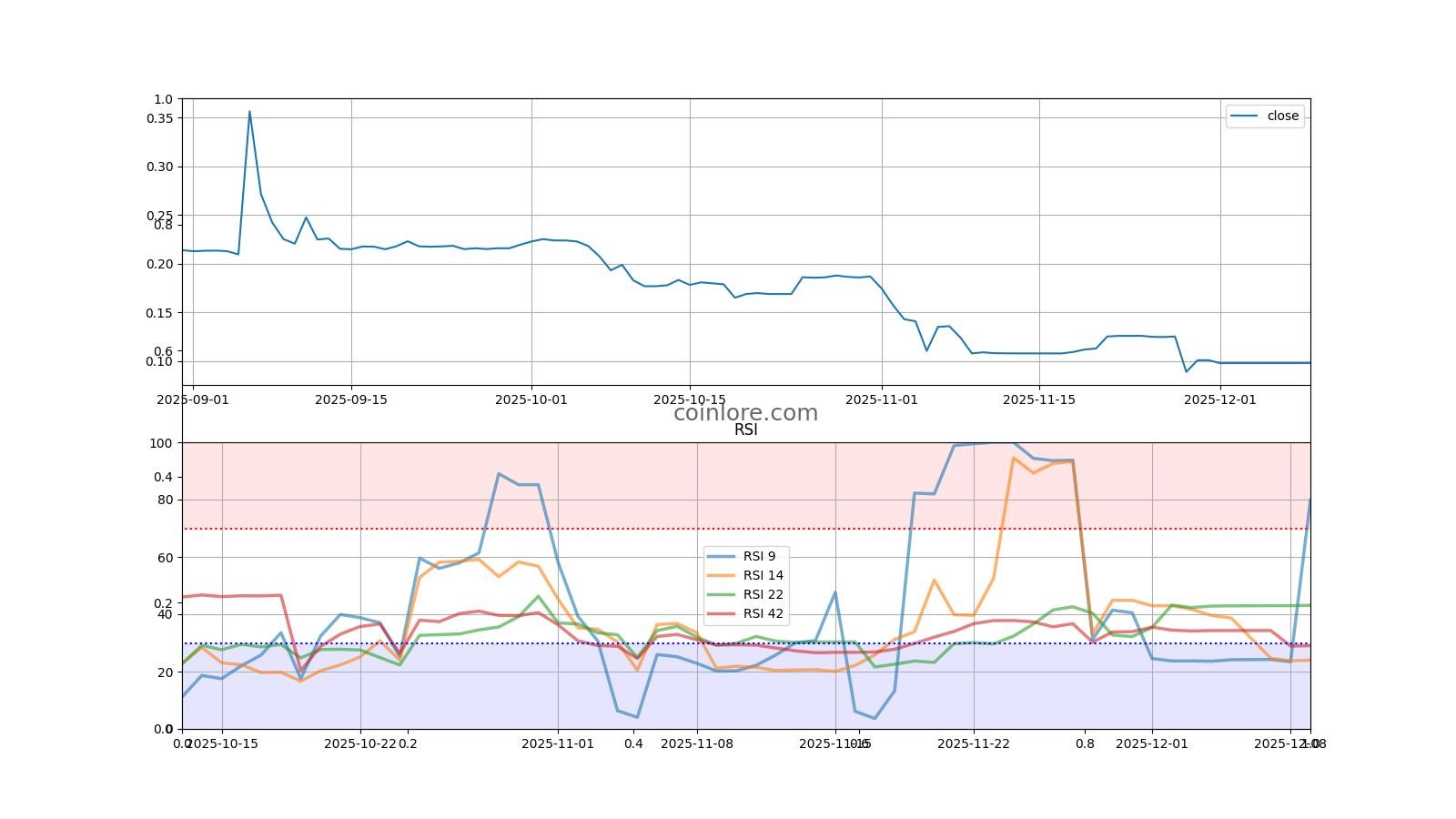 MahaDAO RSI indicator