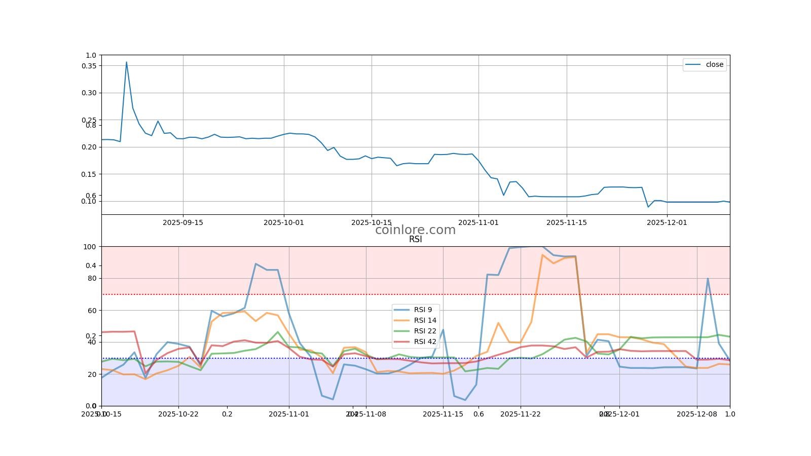 MahaDAO RSI indicator