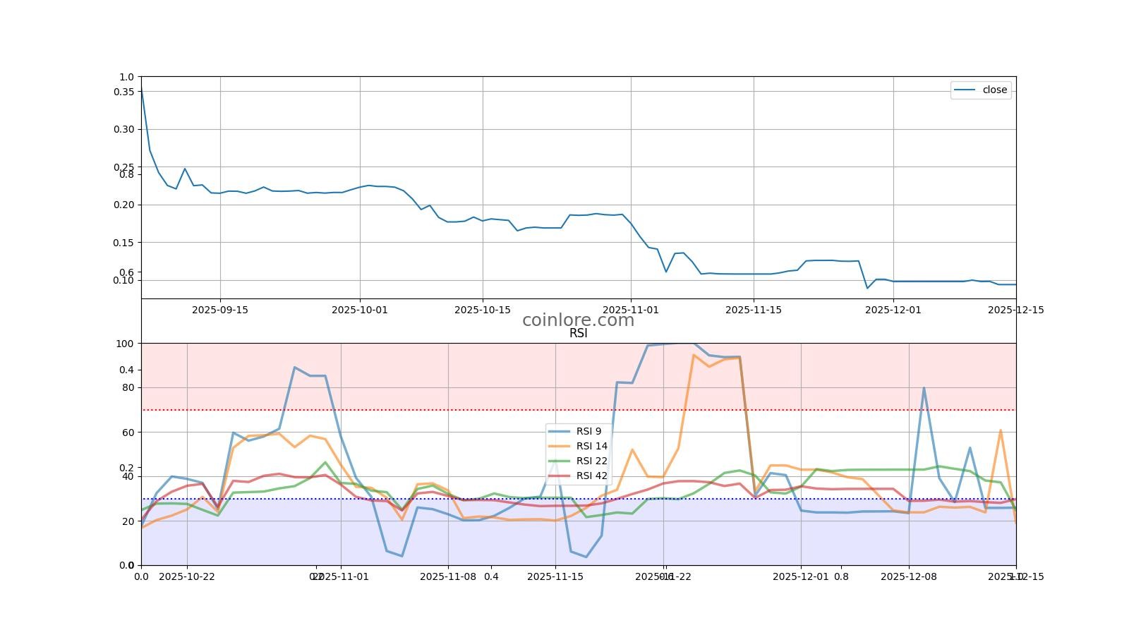 MahaDAO RSI indicator