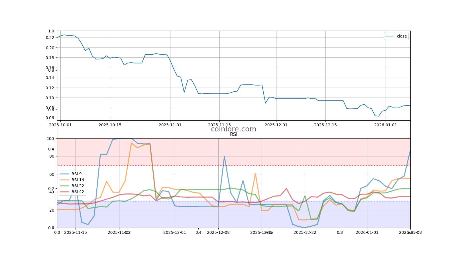 MahaDAO RSI indicator