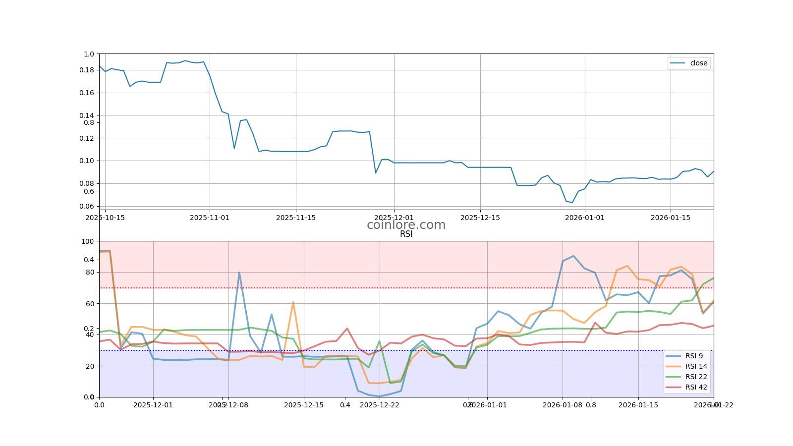 MahaDAO RSI indicator
