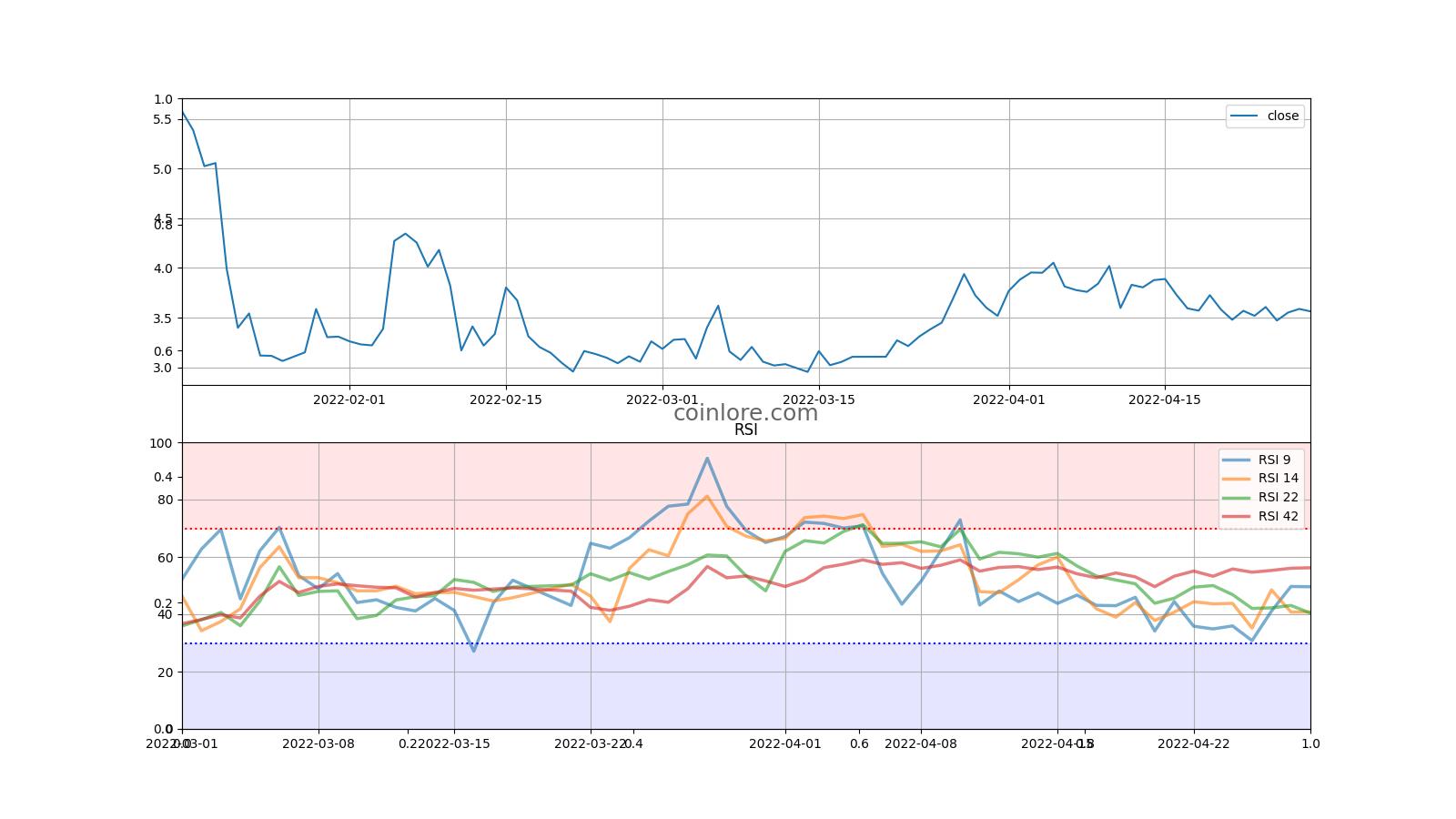 MahaDAO RSI indicator