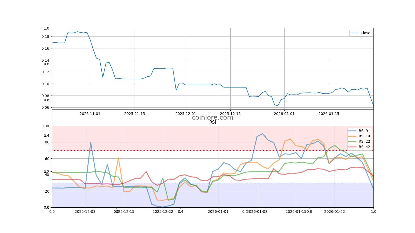 MahaDAO RSI indicator