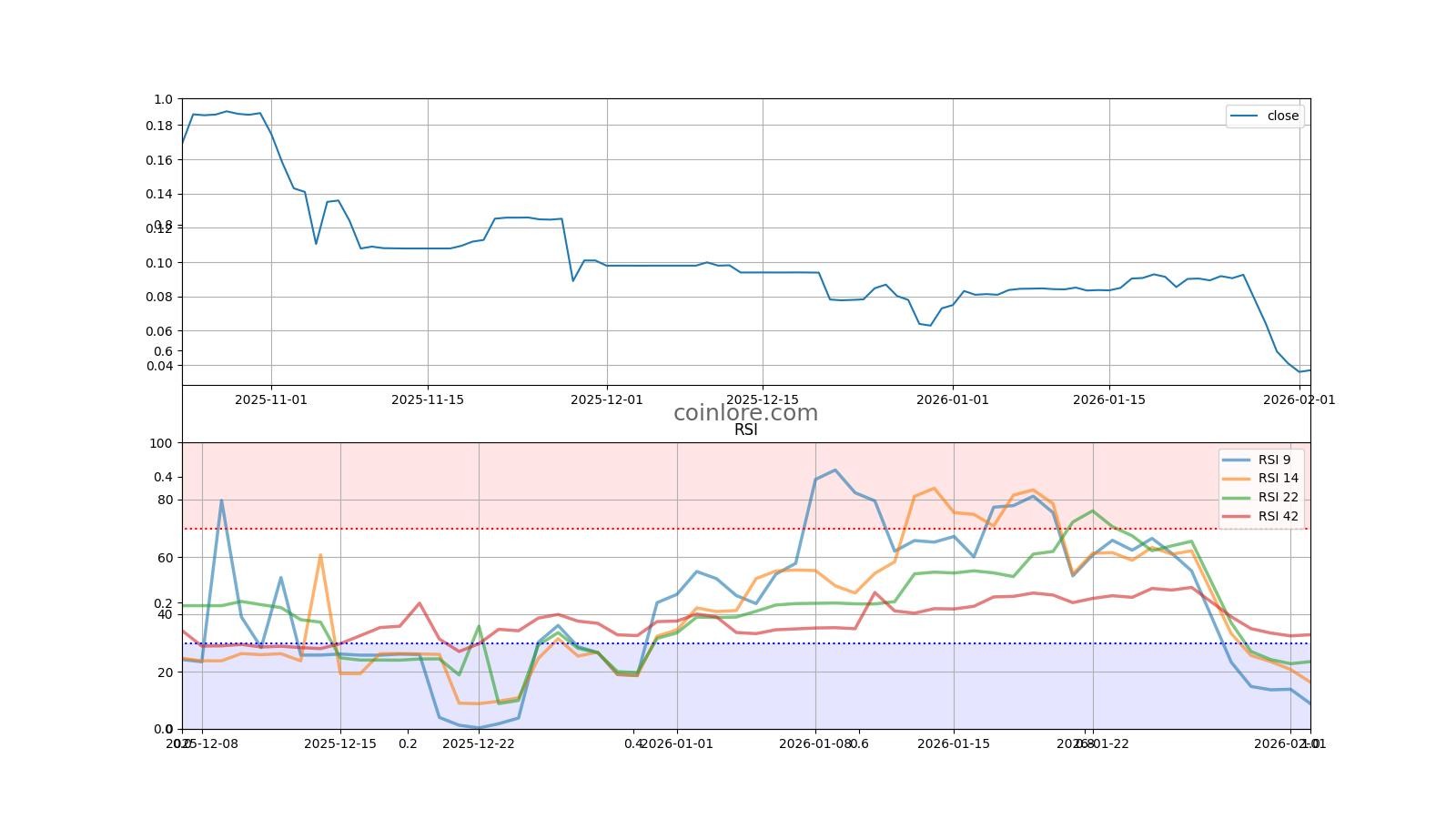 MahaDAO RSI indicator