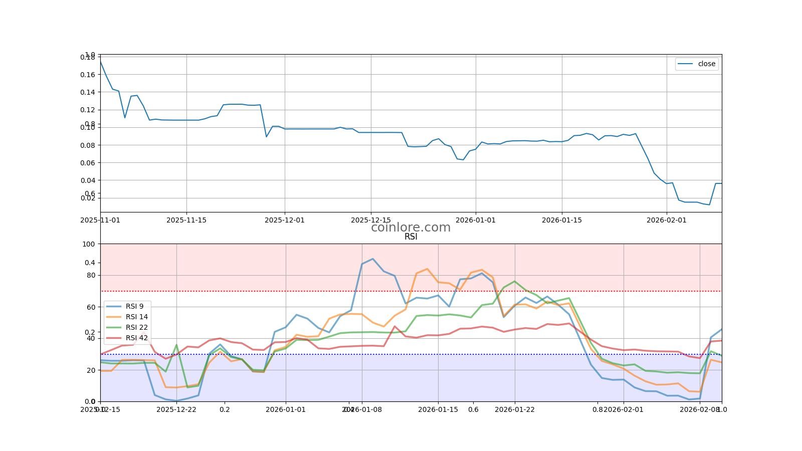MahaDAO RSI indicator