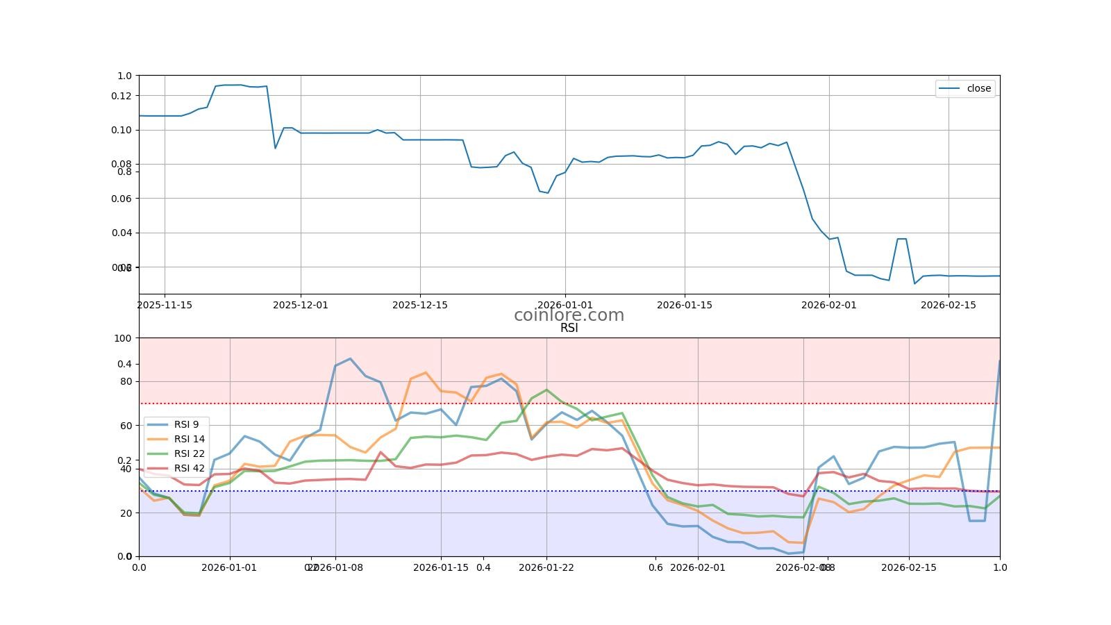 MahaDAO RSI indicator
