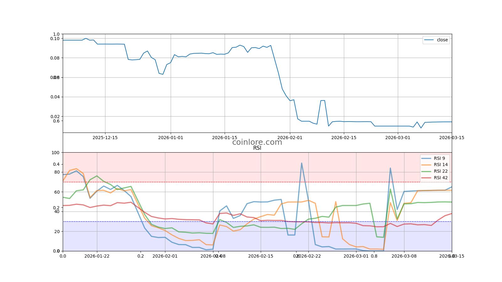 MahaDAO RSI indicator