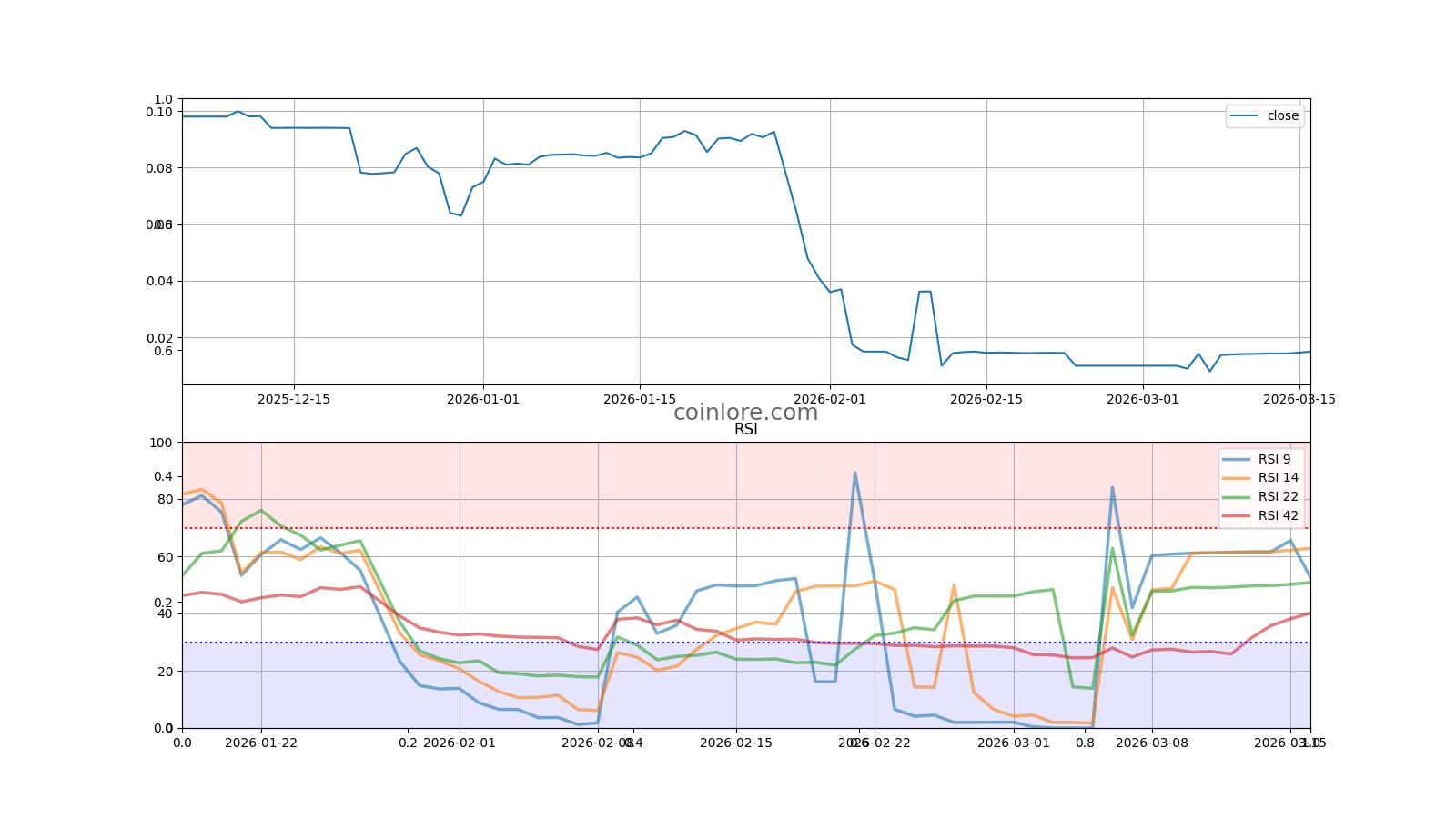 MahaDAO RSI indicator