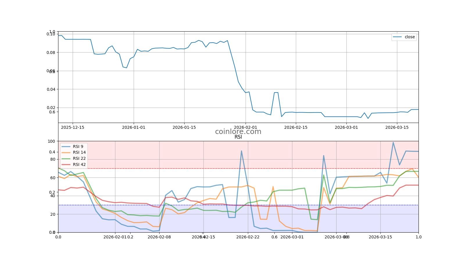 MahaDAO RSI indicator