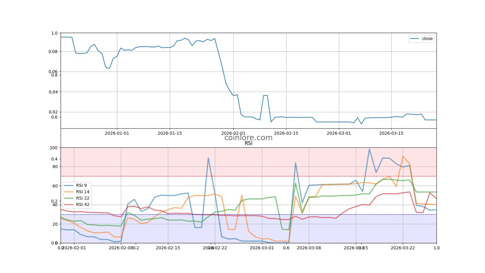 MahaDAO RSI indicator
