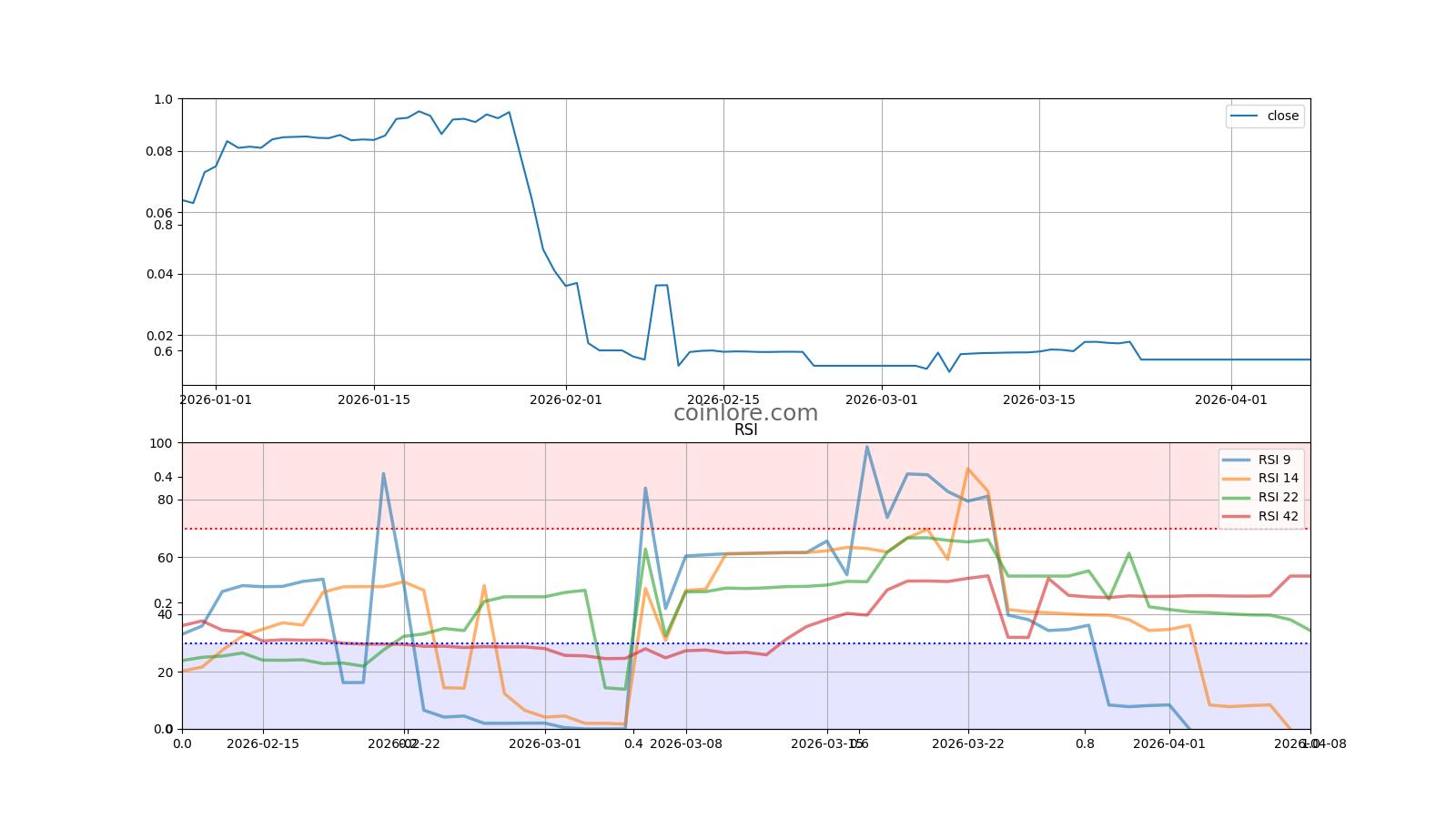 MahaDAO RSI indicator