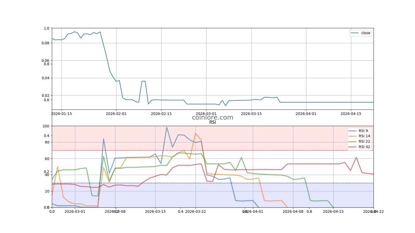MahaDAO RSI indicator