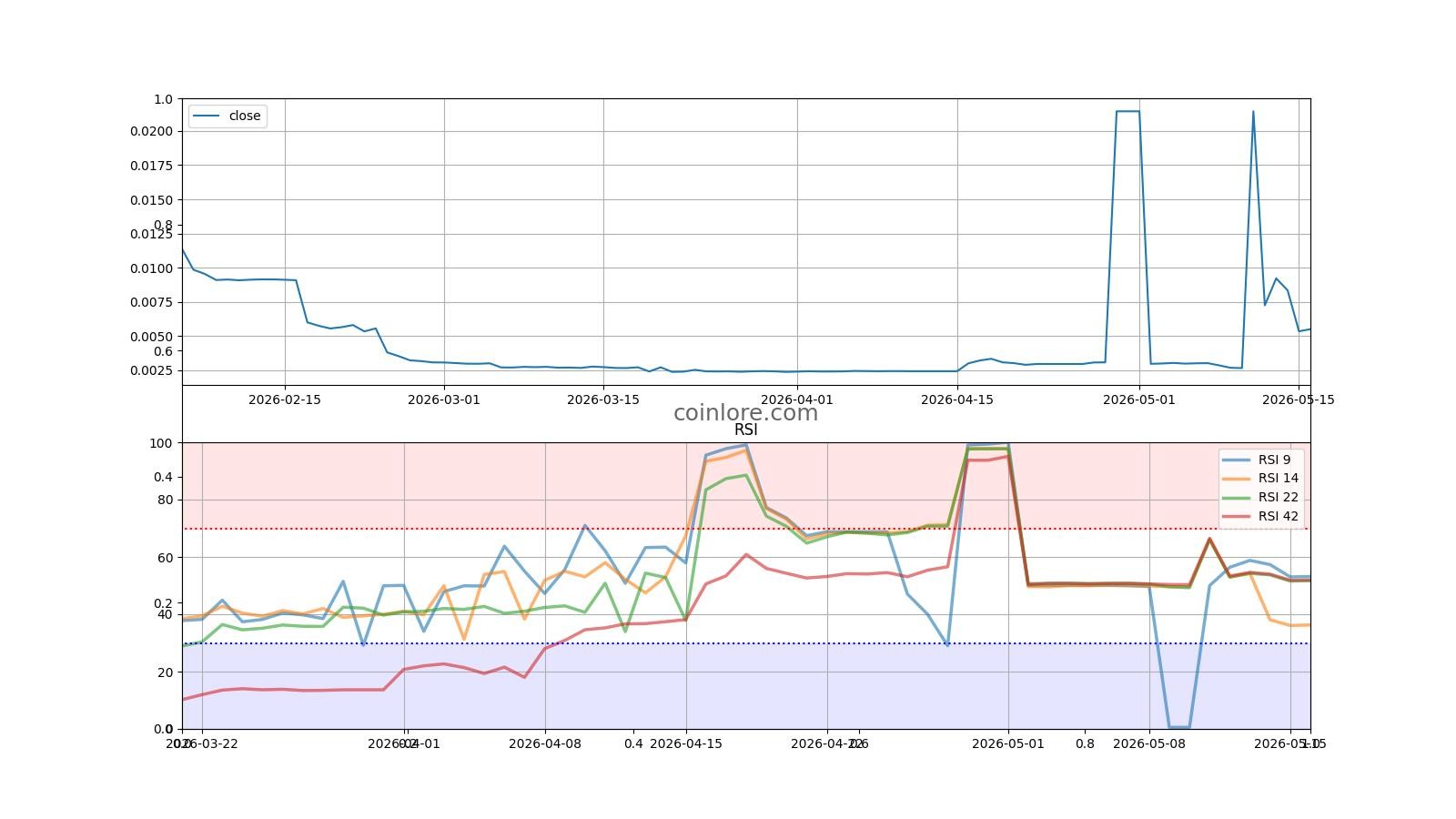 Maiga RSI indicator