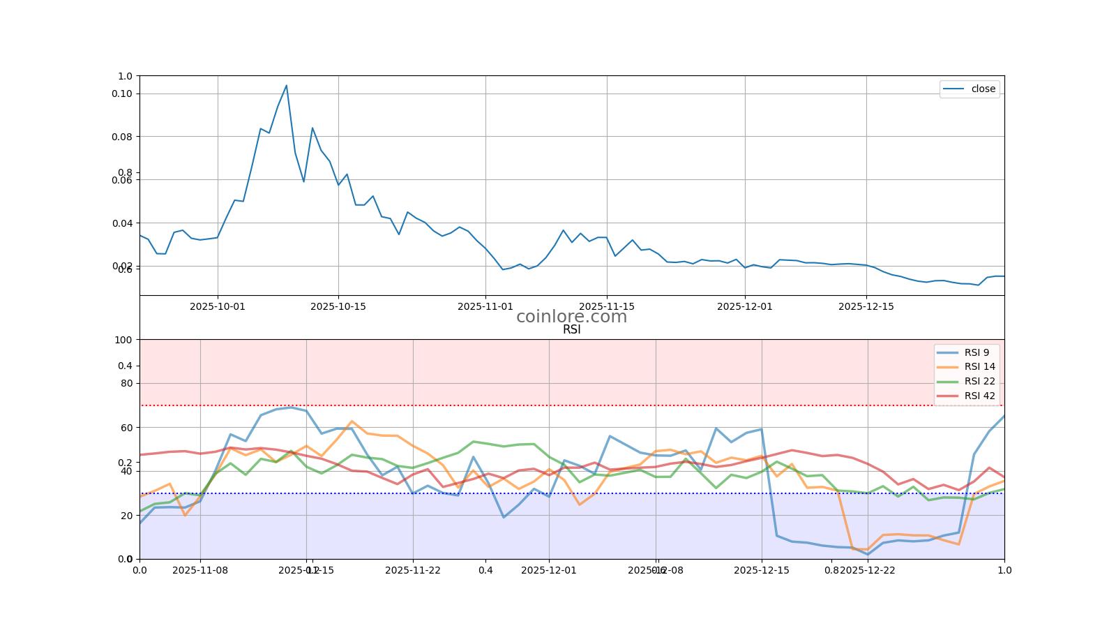 Maiga RSI indicator