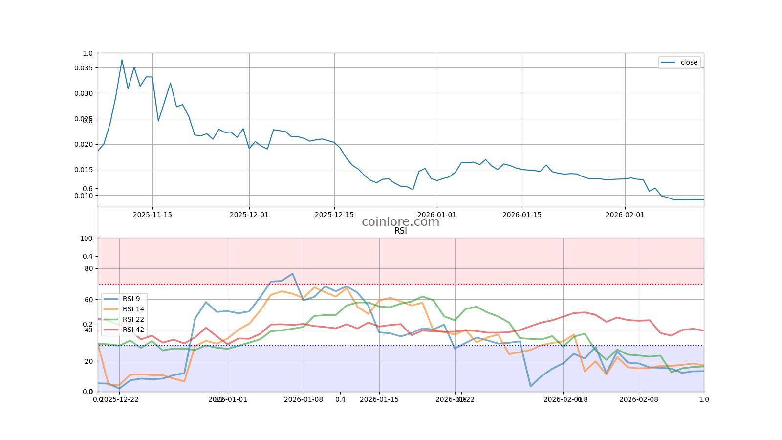 Maiga RSI indicator